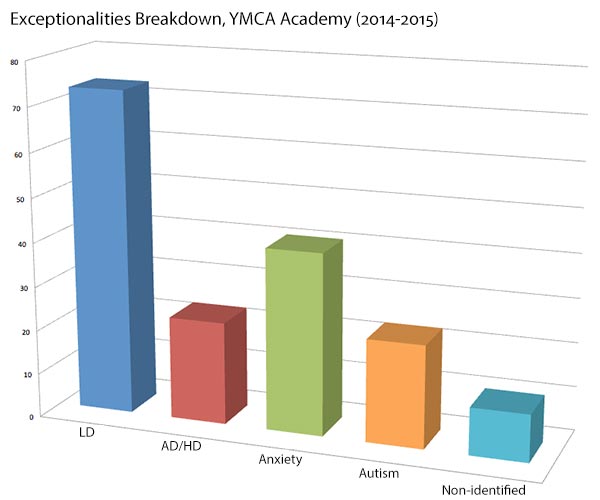 Exceptionalities Breakdown, YMCA Academy (2014-2015): LD – 73%; AD/HD ...